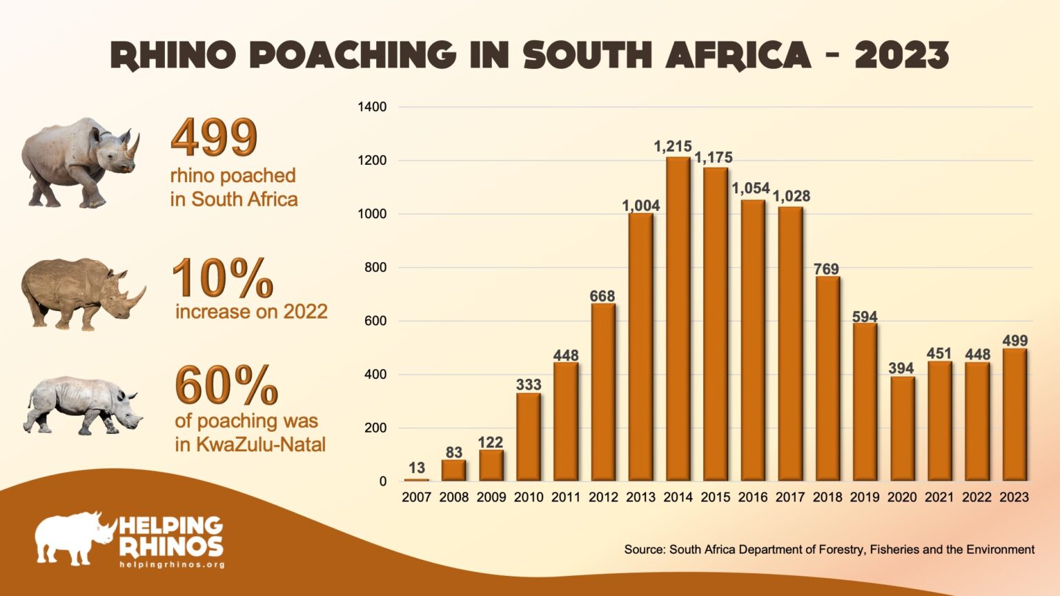 Poaching Increases in South Africa - Helping Rhinos : Helping Rhinos